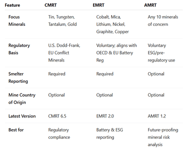 CMRT vs EMRT vs AMRT: Key Differences in Minerals Reporting Templates ...