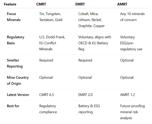 CMRT vs EMRT vs AMRT: Key Differences in Minerals Reporting Templates ...
